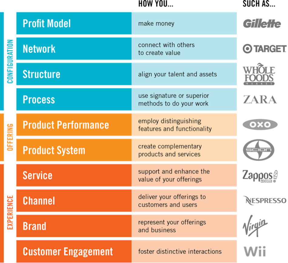Ten Types Of Innovation The Discipline Of Building Breakthroughs 