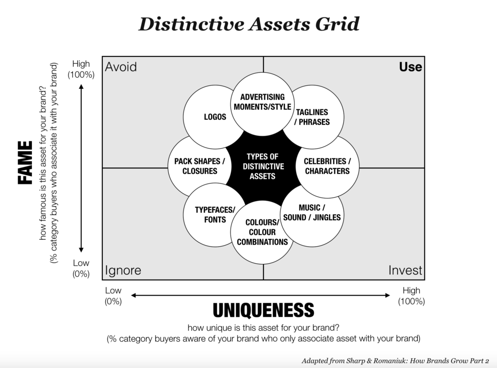 distinctive-assets-grid - Brand Genetics