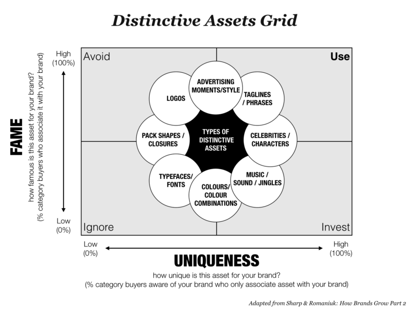distinctive-assets-grid-how-brands-grow - Brand Genetics