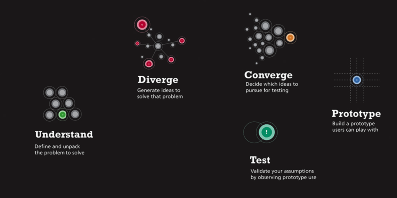 design sprint stages - Brand Genetics