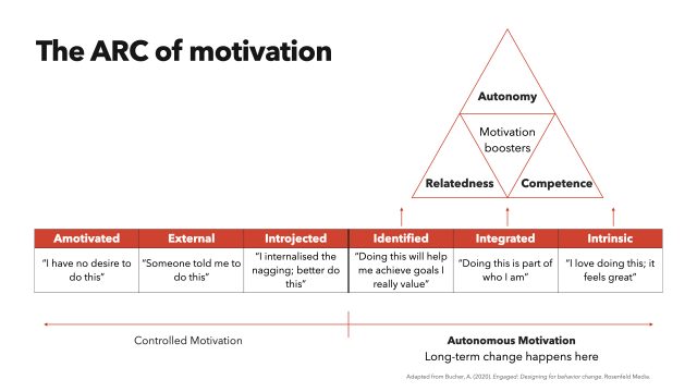 ARC-of-Motivation - Brand Genetics