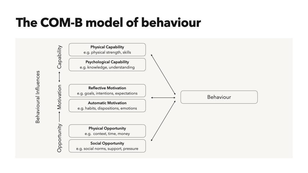 Speed Summary: Engaged - Designing for Behavior Change - Brand Genetics