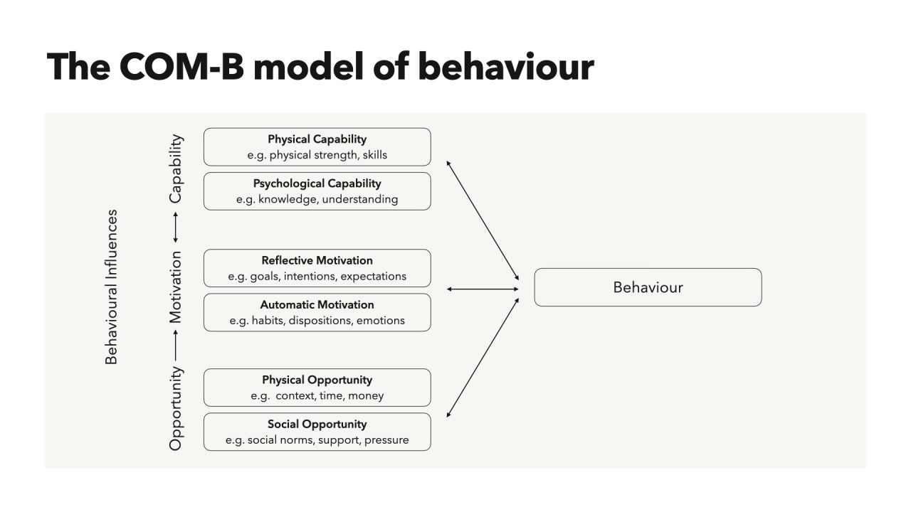Speed Summary: Engaged - Designing for Behavior Change - Brand Genetics