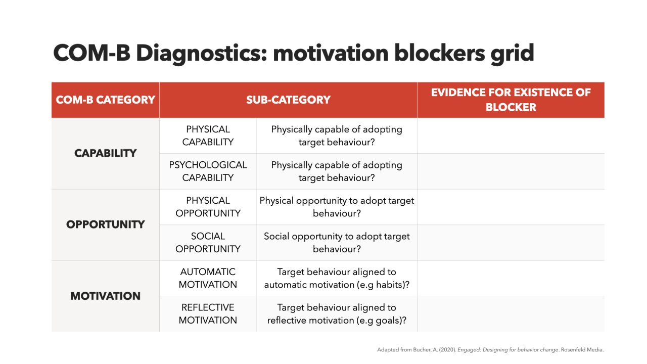 COM-B-diagnostics - Brand Genetics