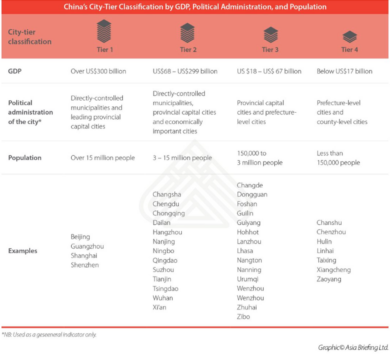 Exploring China's City Tiers - Brand Genetics