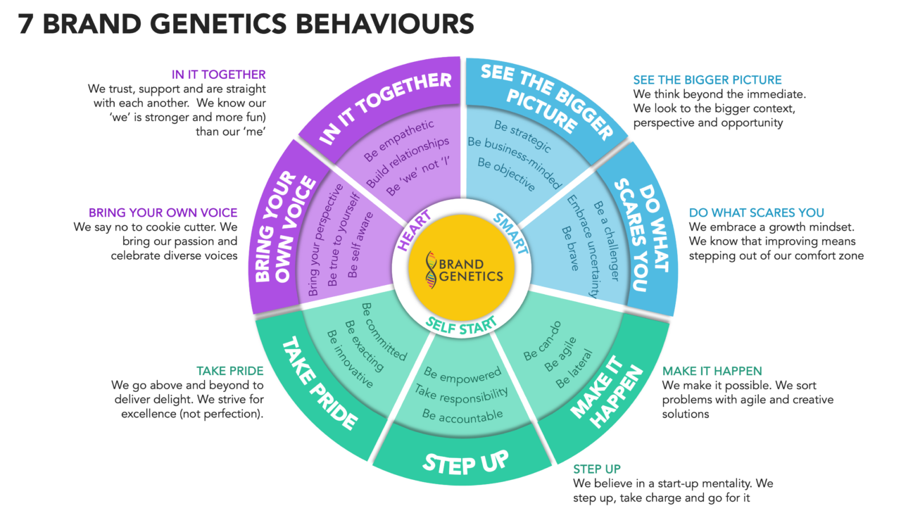Behaviour Wheel - Brand Genetics